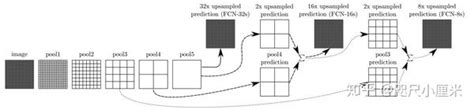 论文笔记 Fcn：fully Convolutional Networks 知乎