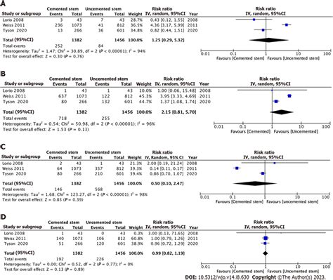 Forest Plot Of Comparison A 1ry Outcome Outcome Periprosthetic