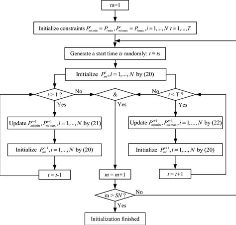 Flowchart Of The Food Source Initialization Process In Stage One