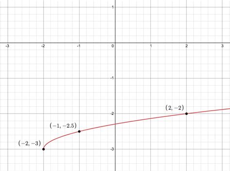 graphing square root function basics 8th 11th grade quiz quizizz