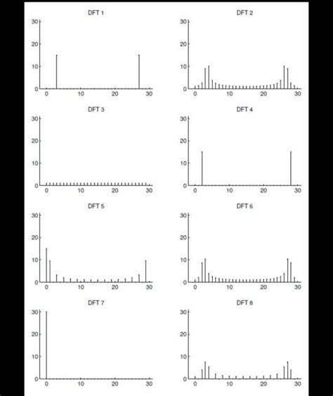 solved match each discrete time signal with its dft you