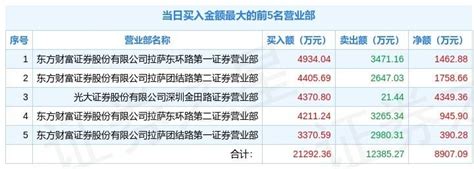 3月8日美利云（000815）龙虎榜数据评级沪深交易所造纸