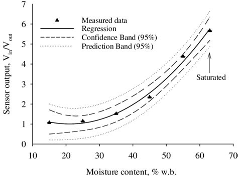 Sensor Calibration Curve With Woodchip Media Download Scientific Diagram