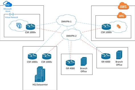 Hybrid Cloud Networking With Ciscos CSR 1000v Credera