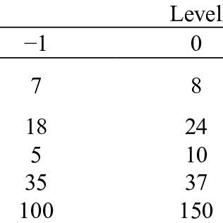 Parameters And Coded Value For Factorial Design Download Scientific Diagram
