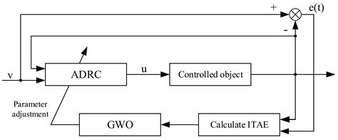 Application Of The Gray Wolf Optimization Algorithm In Active Disturbance Rejection Control