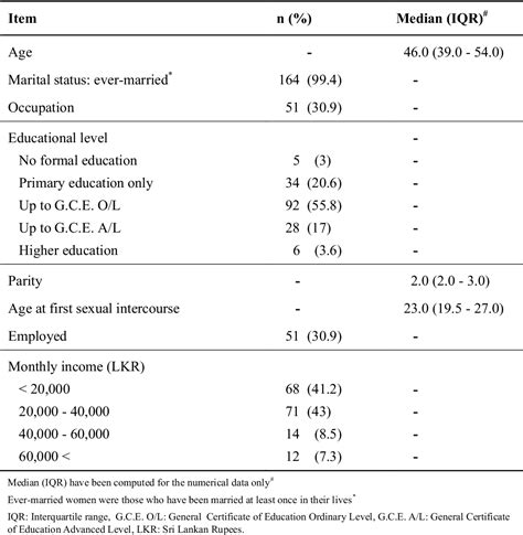 Table 1 From Cervical Smear Screening In A Tertiary Care Gynaecological
