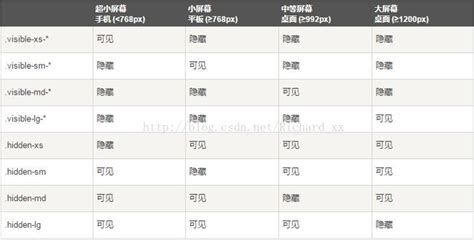 Bootstrap2bootstrap基础 Bootstrap And× Csdn博客