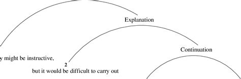 Discourse Tree For Example 12 Download Scientific Diagram