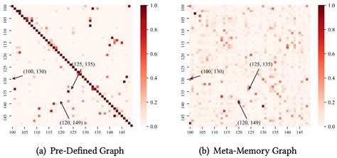 dynamic spatial temporal memory augmentation network for traffic prediction