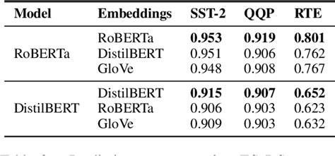 Table 2 From Data Selection For Fine Tuning Large Language Models Using Transferred Shapley