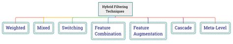 Hybrid Filtering Strategies Download Scientific Diagram