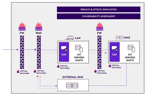 Mastering Vulnerability Mitigation Unleashing The Art Of Virtual Patching Veriti
