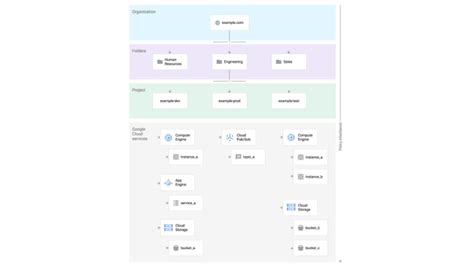 Iam 是什麼？gcp Cloud Iam 介紹 Cloud Ace 技術部落格