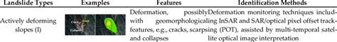 Landslide Classification And Identification Methods Download
