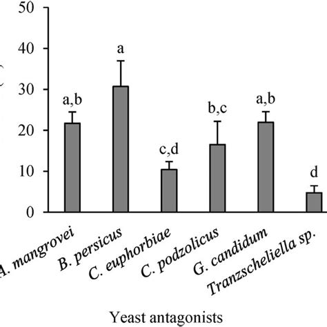 Growth Inhibition Of P Expansum In The Presence Of Selected Yeast
