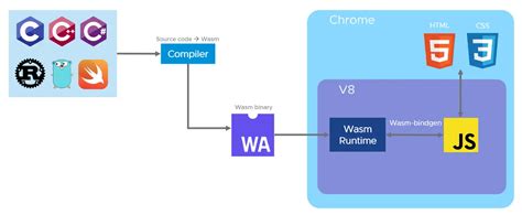 Webassembly：让前端性能突破极限的秘密武器 阿里云开发者社区
