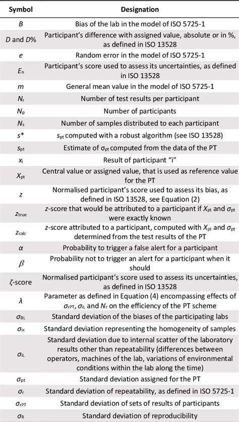 Table 1 From Β Risk In Proficiency Testing In Relation To The Number Of Participants Semantic