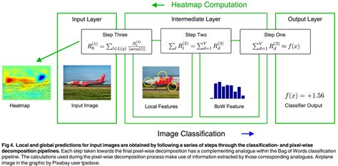 Paper Review On Pixel Wise Explanations For Non Linear Classifier
