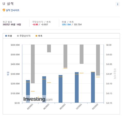 유니티소프트웨어u 1분기 실적 발표 분석