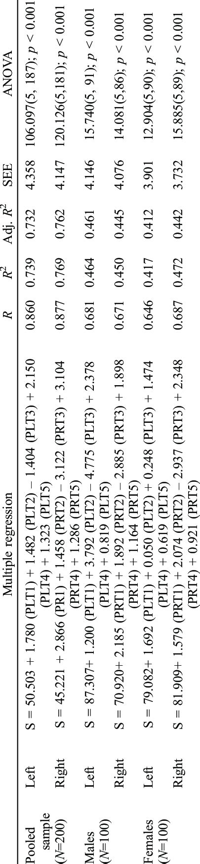 Multiple Regression Equations For Stature Estimation Through Various Download Table