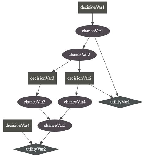 Influence Diagram Pyagrum Documentation