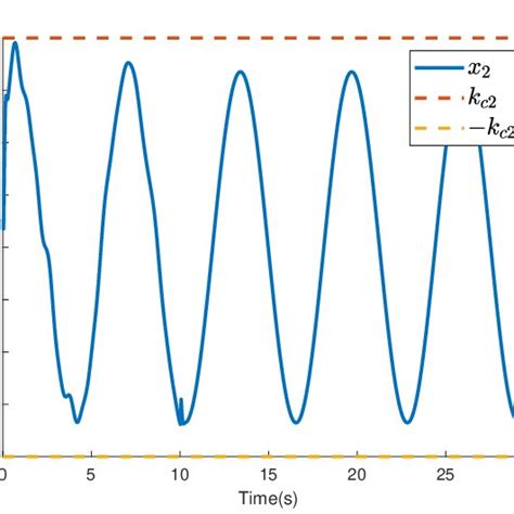 Trajectories Of State X 2 T And Constraint Interval Download