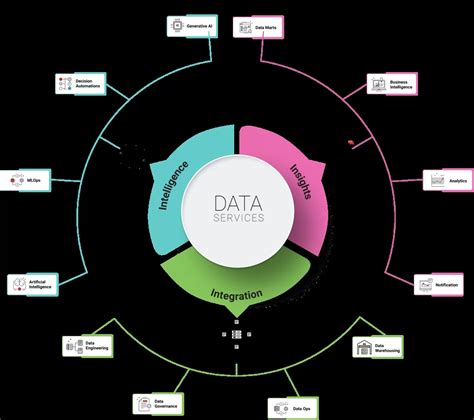Data Services CLOUDSUFI