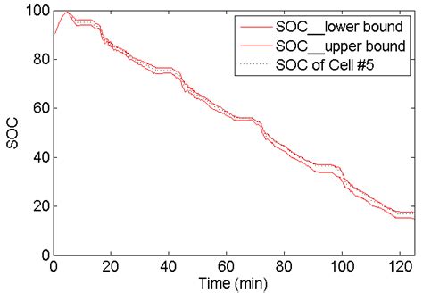 95 Ci Of Soc Estimation Under The Fuds Test Considering The Parameter