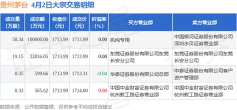 4月2日贵州茅台现4笔大宗交易 机构净买入10亿元成交数据整理