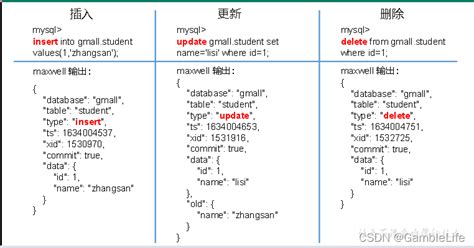 Maxwell实时监控mysql数据库的数据变更操作包括增删改并以json格式发送给kafkamaxwell监听数据库 设置