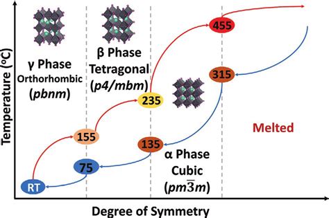 The Phase Transitions In The In Situ Xrd Measurement Download
