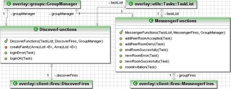 Messenger Functions In Jxta Overlay Download Scientific Diagram