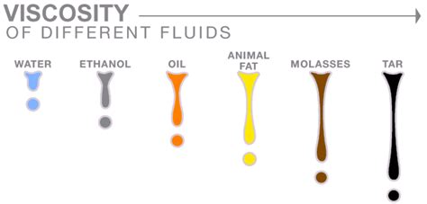 Viscosity Data Accublend Inline