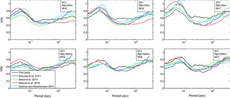 Comparison Of Vh Response Spectral Ratios With Period Predicted From