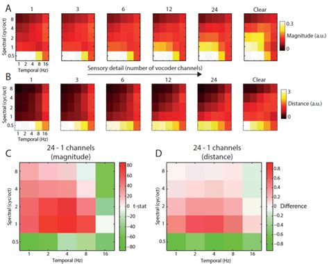 Acoustic Comparison Of Vocoded Speech Stimuli At Varying Levels Of Download Scientific Diagram