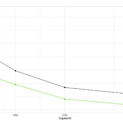 Determination Of Limit Of Detection Lod Using Cobas Rt Pcr Assay