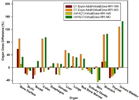 Plot Of The Sex Averaged Organ Dose Differences Reported By CT Expo Download Scientific