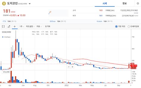 앱테크 추천 도모코 도지doge 코인 무료 채굴 소개 매수 및 출금현금화 방법