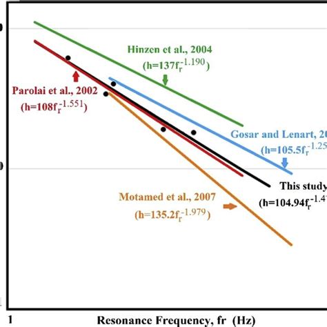 Pdf Fault Detection Using Microtremor Data Hvsr Based Approach And Electrical Resistivity Survey