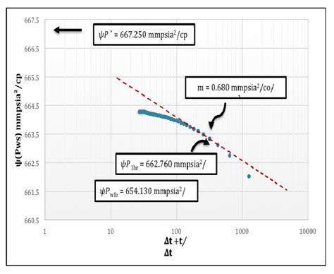 Horner Buildup Data Plot For Cc13 Well Download Scientific Diagram