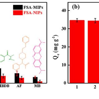 A Adsorption Selectivity Of FSA MIPs And FSA NIPs For 4 MMC And Its
