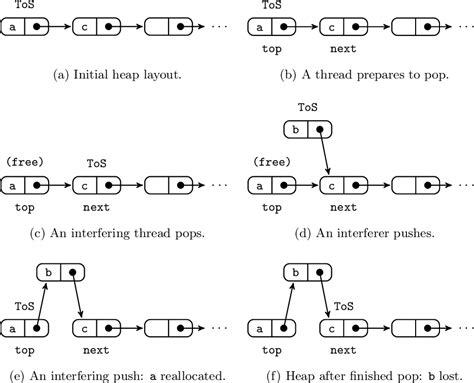 Figure 11 From Thread Modular Reasoning For Heap Manipulating Programs
