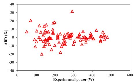 variation of relative error with experimental power output values
