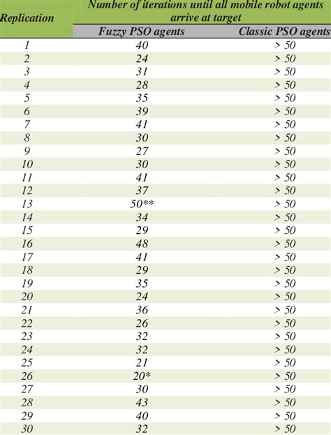Simulation Result Of 30 Replications Download Scientific Diagram