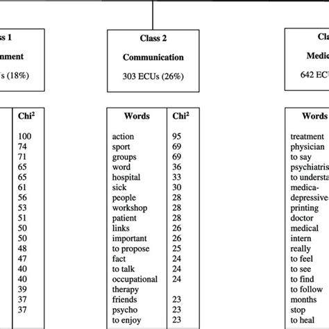 Dendrogram Of The Descending Hierarchical Classification Download
