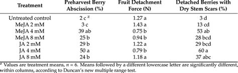 The Effects Of Different Dosages Of Methyl Jasmonate Meja And