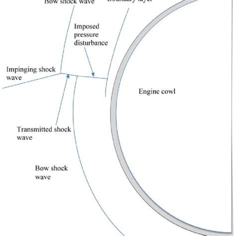 The Three Dimensional Flow Model And The Coordinate System For The Download Scientific Diagram