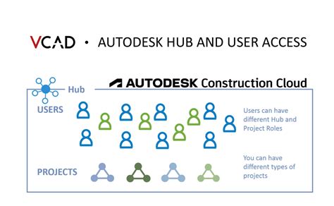 Vcad For Acc Autodesk Hub And User Access Vcad Connecting Bim