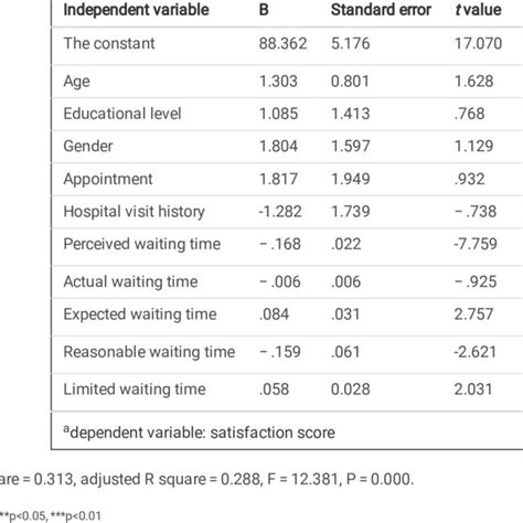 Analysis Of Factors Affecting Satisfaction Download Scientific Diagram
